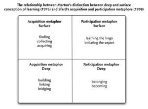Difference Between Deep Learning and Surface Learning | Difference ...