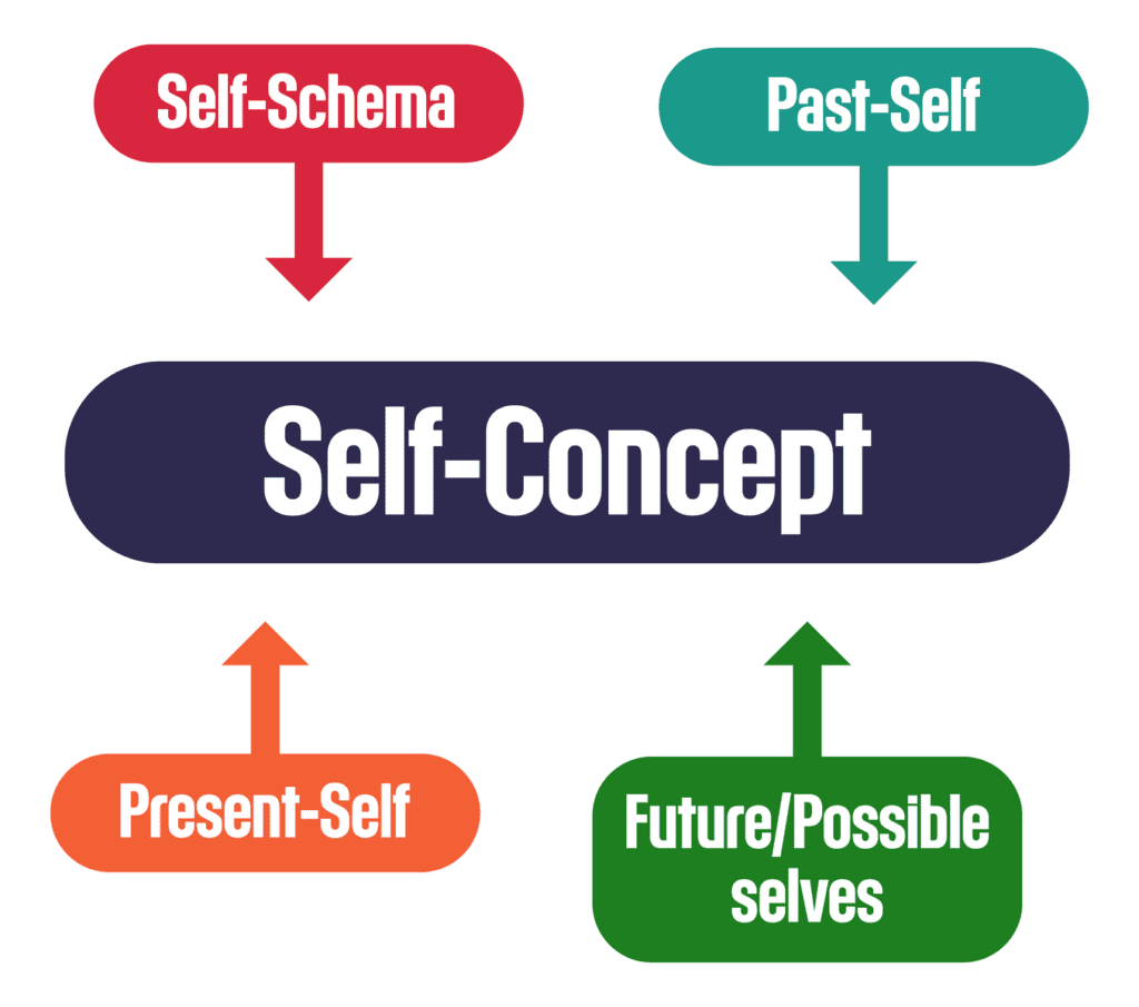 Difference Between Self-Concept and Self-Esteem | Difference Between ...