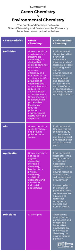 Difference Between Green Chemistry and Environmental Chemistry ...