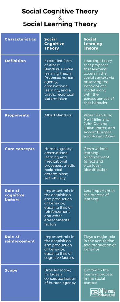 Difference Between Social Cognitive Theory and Social Learning Theory ...