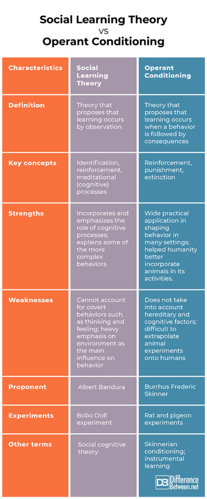 Difference Between Social Learning Theory and Operant Conditioning | Difference Between | Social ...