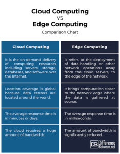 Difference Between Cloud Computing and Edge Computing | Difference ...