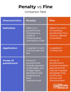 Difference Between Penalty and Fine | Difference Between | Penalty vs Fine