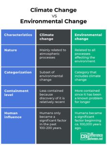 Difference Between Climate Change and Environmental Change | Difference ...
