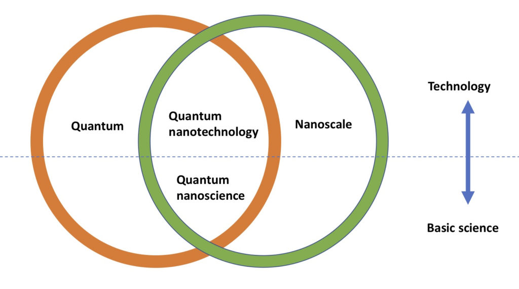 Difference Between Nanotechnology and Nanoscience | Difference Between | Nanotechnology vs ...