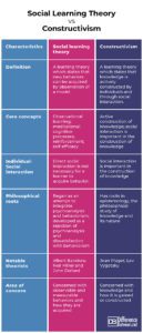 Difference Between Social Learning Theory and Constructivism ...