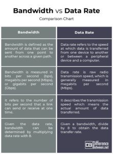 Difference Between Bandwidth and Data Rate | Difference Between