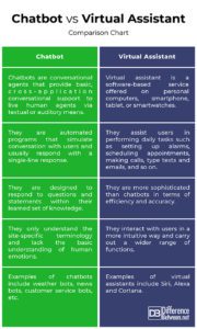 Difference Between Chatbot and Virtual Assistant | Difference Between