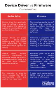 Difference Between Device Driver and Firmware | Difference Between