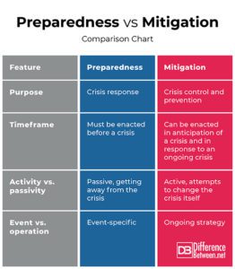 Difference Between Preparedness and Mitigation | Difference Between ...