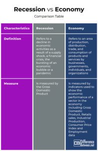Summary of Recession vs. Economy