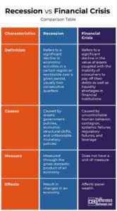 Difference Between Recession and Financial Crisis | Difference Between ...