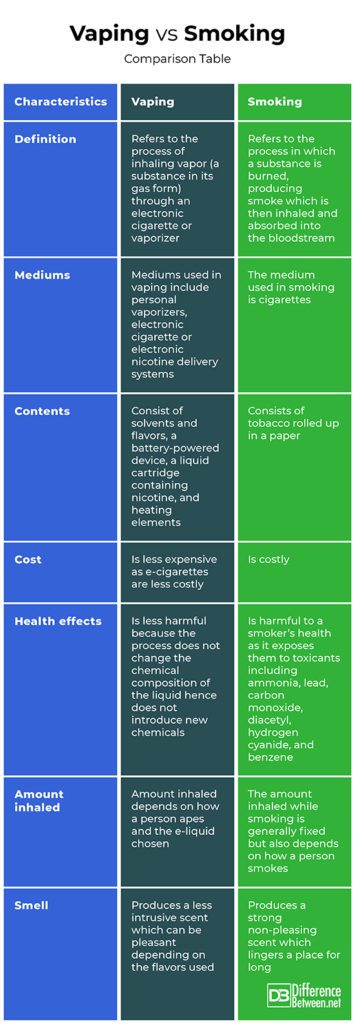Difference Between Vaping and Smoking | Difference Between | Vaping vs ...