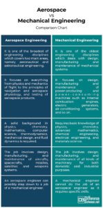 Difference Between Aerospace and Mechanical Engineering | Difference Between
