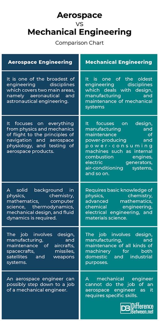 Difference Between Aerospace and Mechanical Engineering | Difference Between