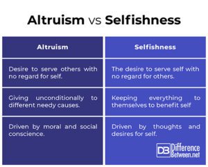 Difference Between Altruism and Selfishness | Difference Between ...