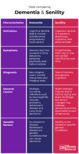 Difference Between Dementia and Senility | Difference Between ...