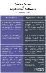 Difference Between Device Driver and Application Software | Difference ...