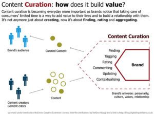 Difference Between Content Curation and Content Creation | Difference Between