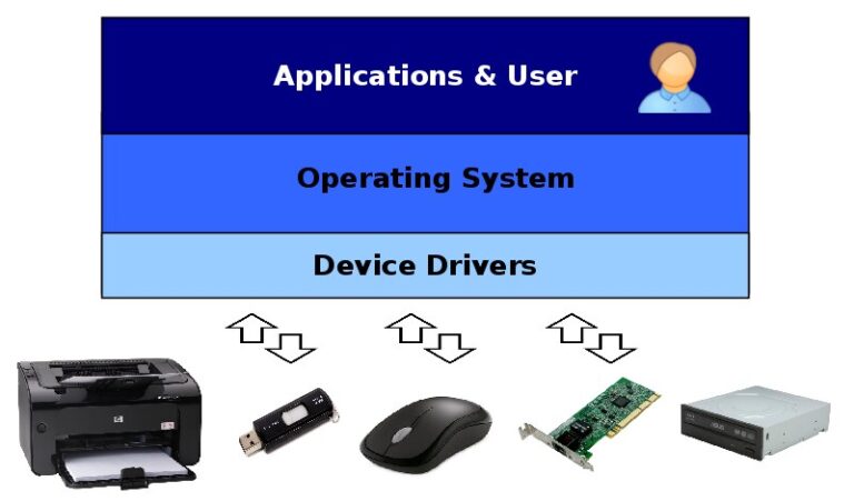 Difference Between Device Driver and Application Software | Difference Between | Device Driver ...