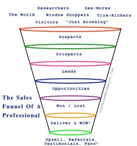 Difference Between Sales Funnel and Marketing Funnel | Difference ...