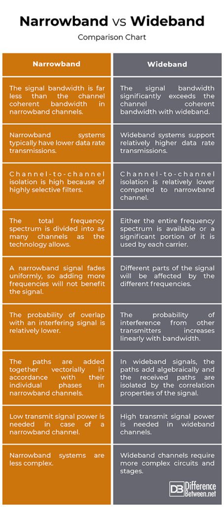 Difference Between Narrowband and Wideband | Difference Between ...