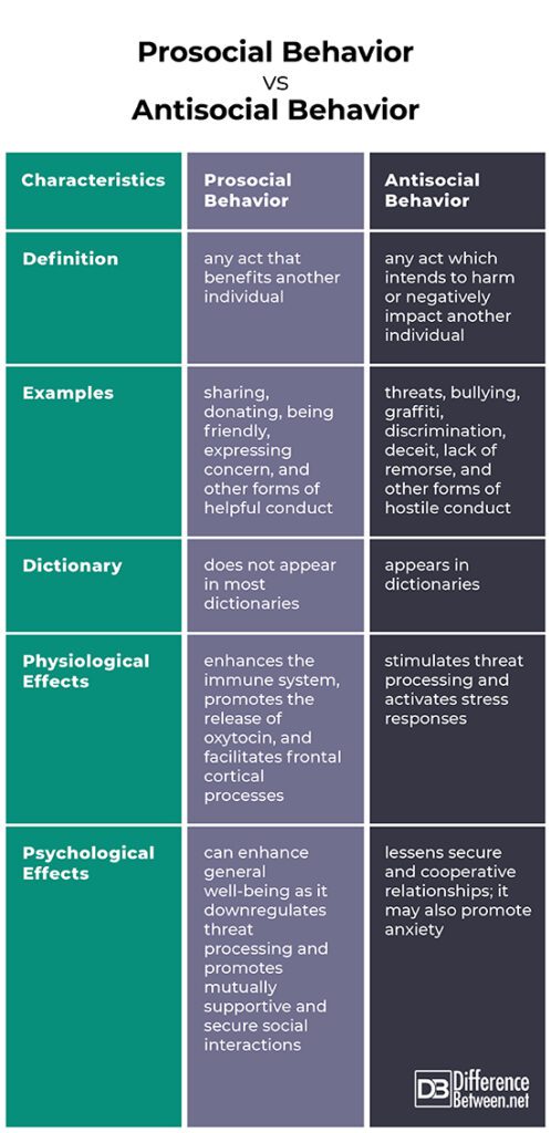 Difference Between Prosocial Behavior and Antisocial Behavior ...