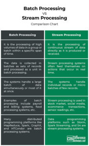 Difference Between Batch Processing and Stream Processing | Difference ...