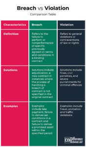 Difference Between Breach and Violation | Difference Between | Breach ...