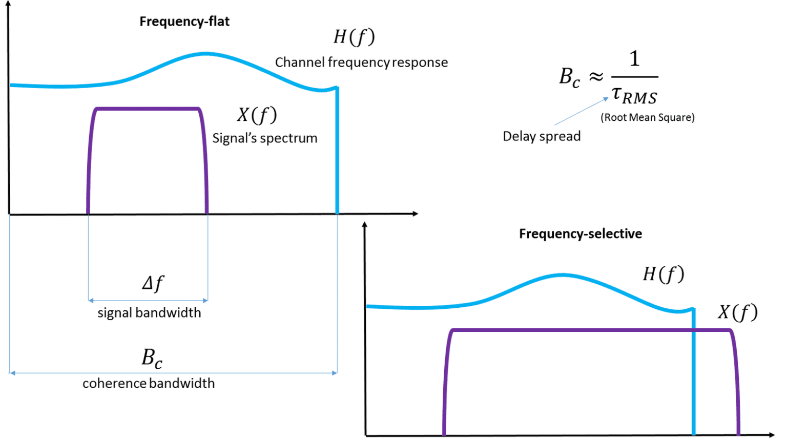 Difference Between Bandwidth and Frequency | Difference Between | Bandwidth vs Frequency