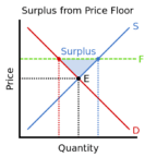 Difference Between Surplus and Shortage | Difference Between | Surplus ...