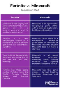 Difference Between Fortnite and Minecraft | Difference Between