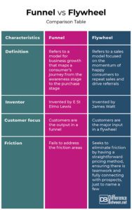 Difference Between Funnel and Flywheel | Difference Between