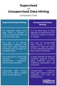 Difference Between Data Mining Supervised and Unsupervised | Difference Between
