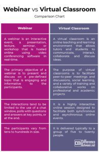 Difference Between Webinar and Virtual Classroom | Difference Between | Webinar vs Virtual Classroom