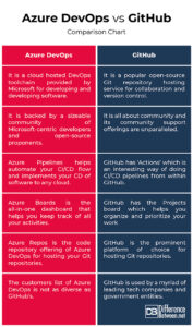 Difference Between Azure DevOps and GitHub | Difference Between | Azure ...