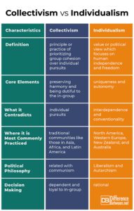 Difference Between Collectivism and Individualism | Difference Between ...