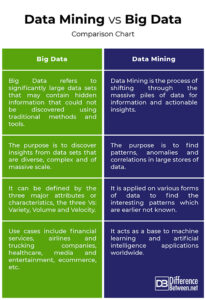 Difference Between Data Mining and Big Data | Difference Between | Data Mining vs Big Data