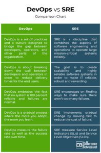 Difference Between DevOps and SRE | Difference Between | DevOps vs SRE