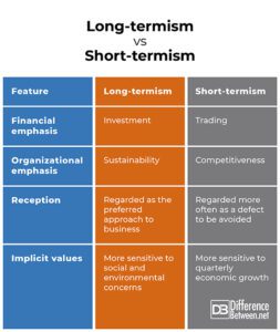 Difference Between Long-Termism and Short-Termism | Difference Between