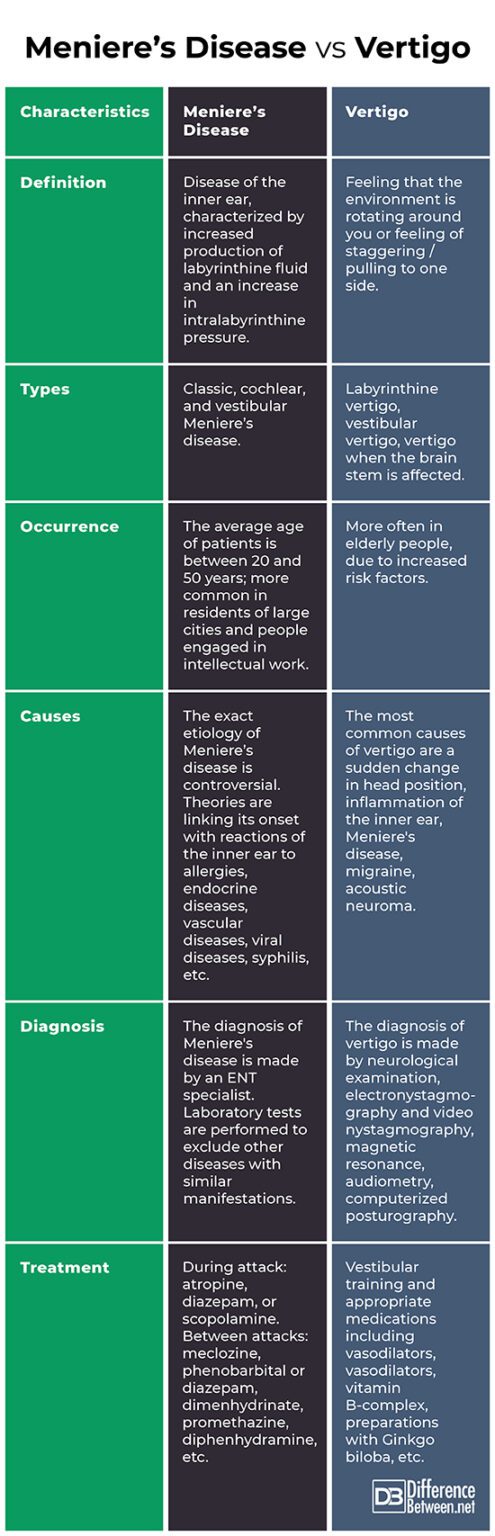 Difference Between Meniere’s Disease and Vertigo | Difference Between ...