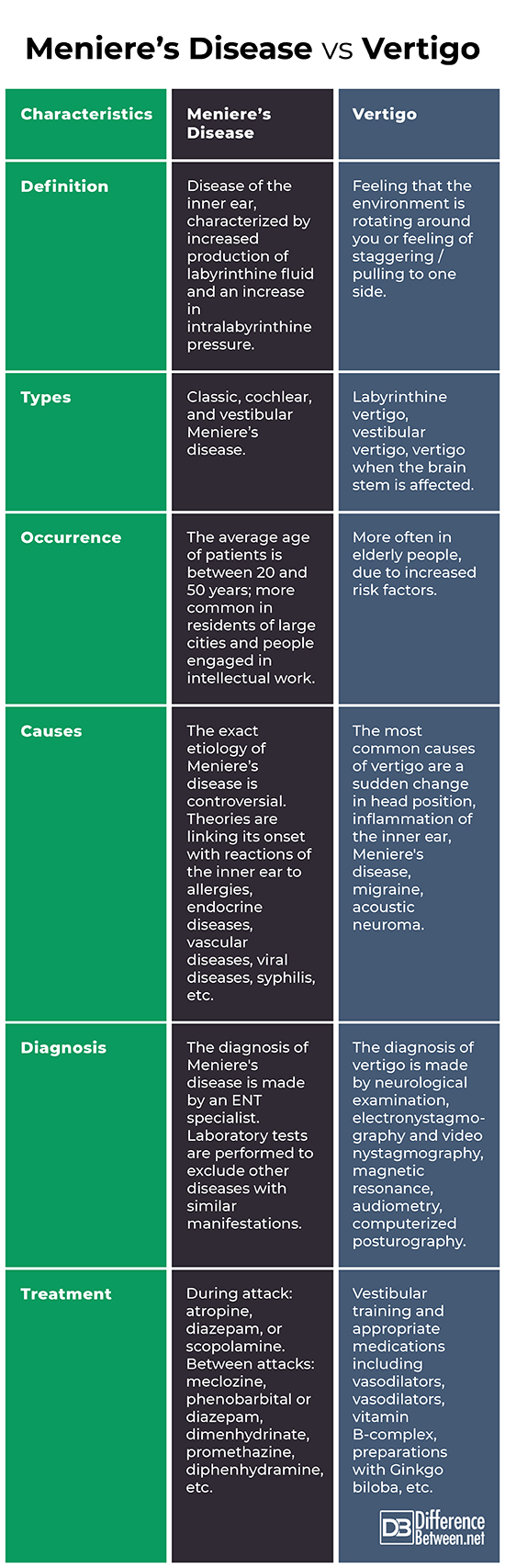 Difference Between Meniere's Disease and Vertigo | Difference Between