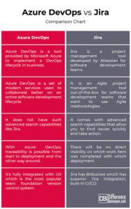 Difference Between Azure DevOps and Jira | Difference Between