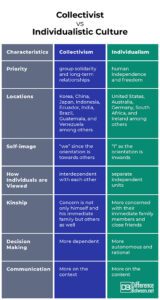 Difference Between Collectivist and Individualistic Culture ...