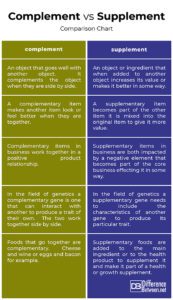 Difference Between Complement and Supplement | Difference Between