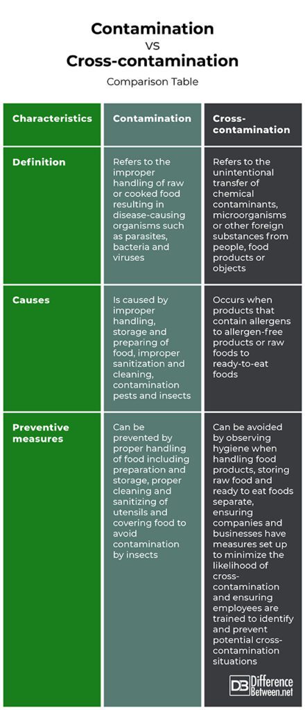 Difference Between Contamination and Cross-contamination | Difference ...