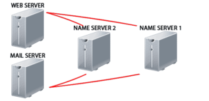 Difference Between Name Server and DNS | Difference Between | Name ...
