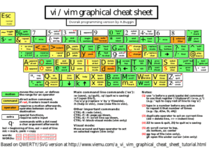 Difference Between Vim and Vi | Difference Between | Vim vs Vi