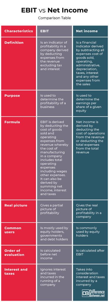 Difference Between EBIT and Net Income | Difference Between | EBIT vs ...