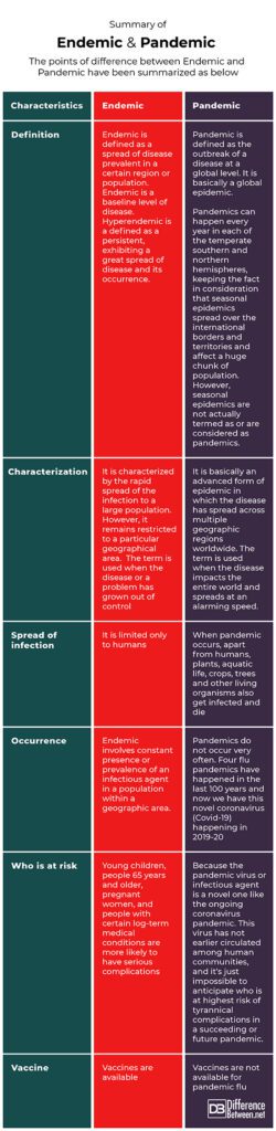 Difference Between Endemic and Pandemic | Difference Between | Endemic ...